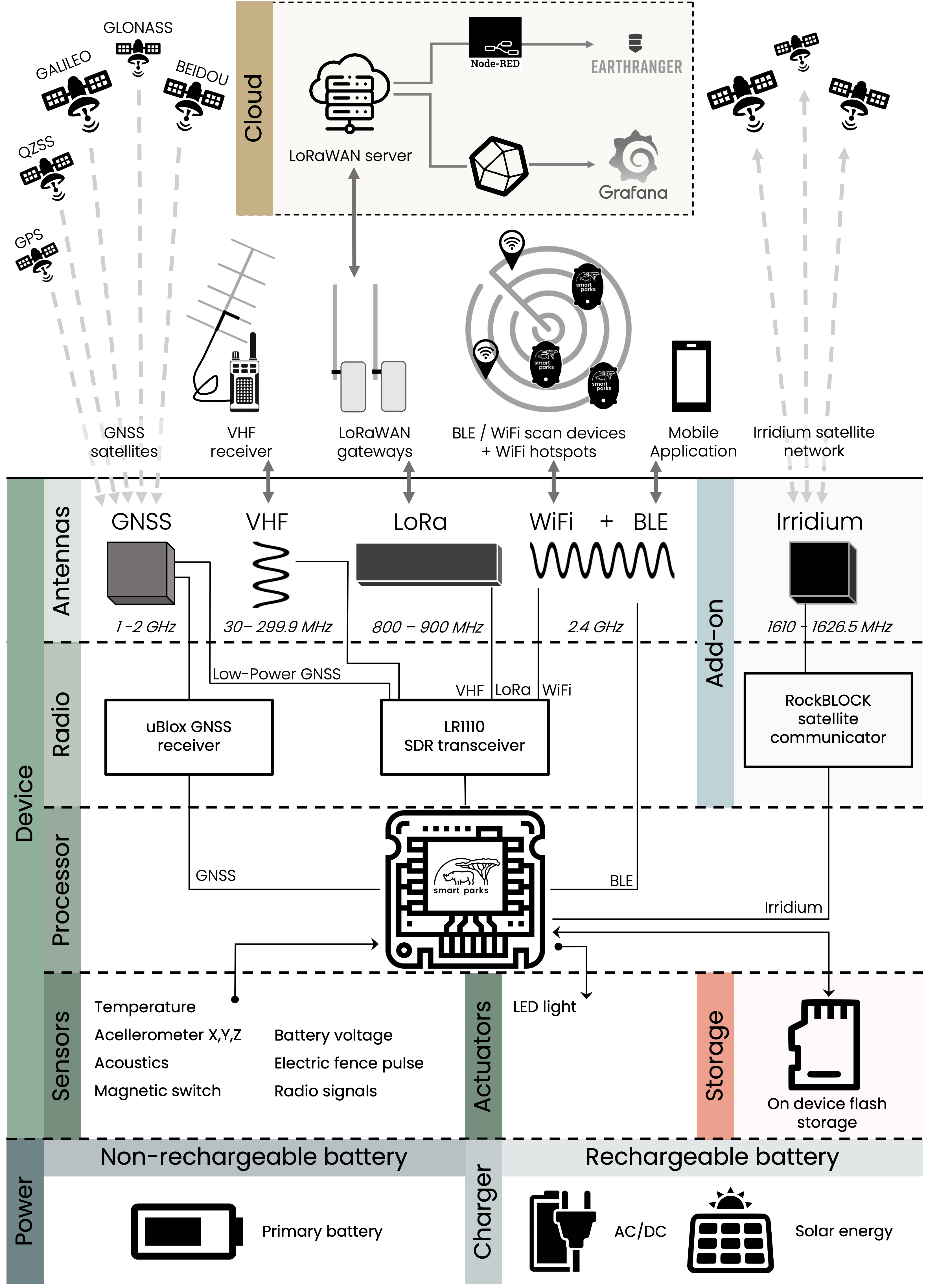 OpenCollar Edge | Smart Parks Wiki
